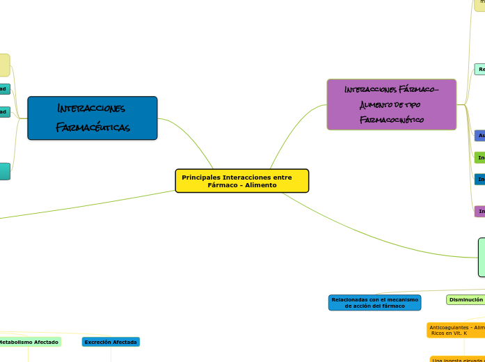 Principales Interacciones entre Fármac...- Mind Map